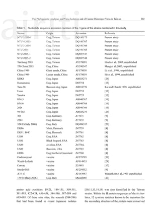 2008Phylogenetic Analysis and Isolation of CDV | PDF