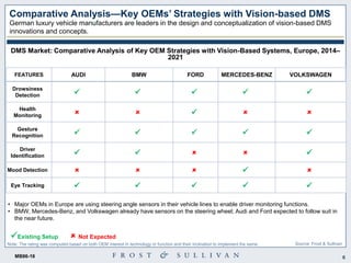 OEM Strategies for DMS - Europe- Executive Summary | PDF