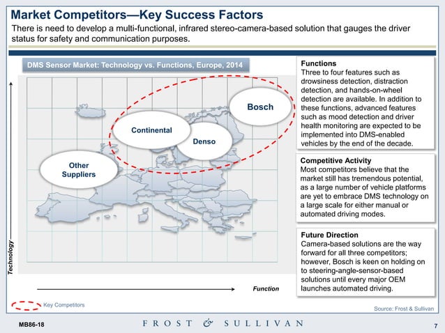 OEM Strategies for DMS - Europe- Executive Summary | PDF