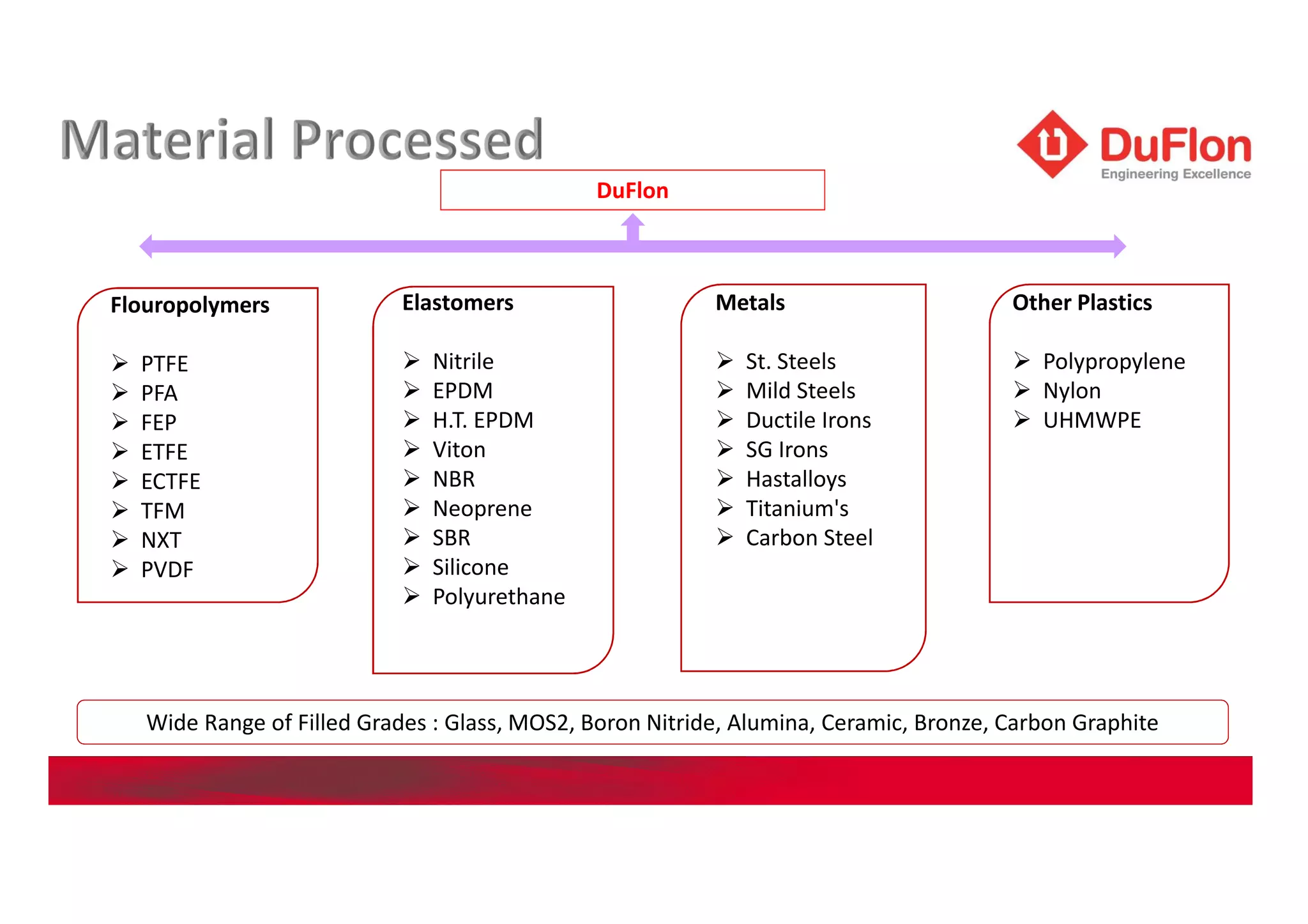 Duflon Product range | PDF