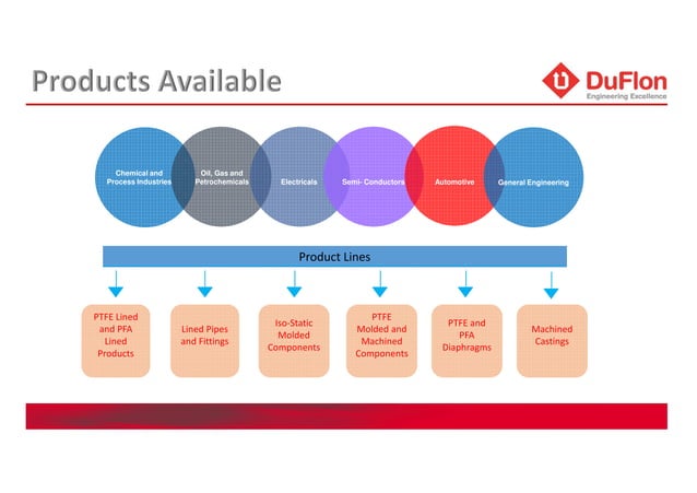 Duflon Product range | PDF | Chemistry | Science