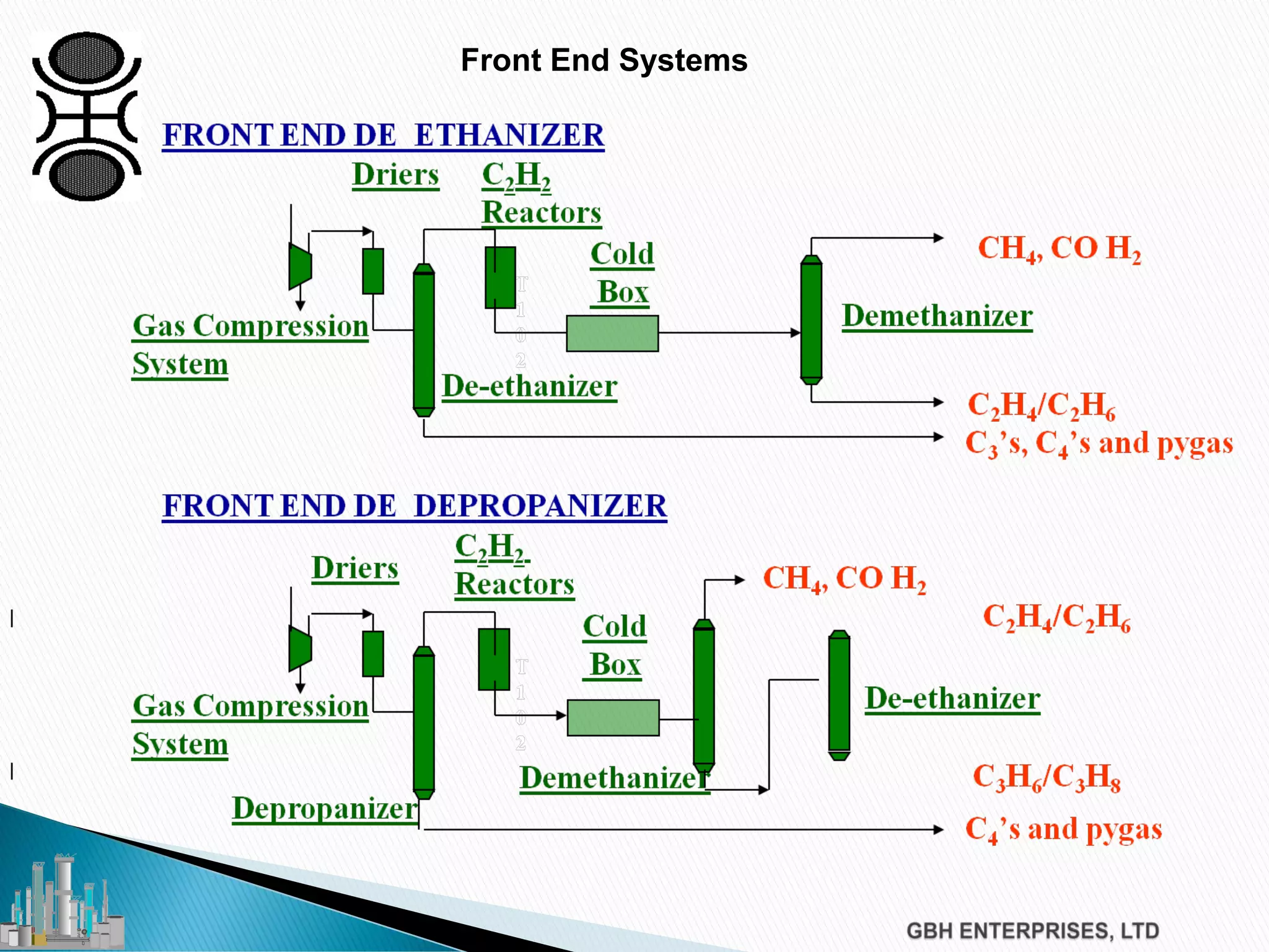 C2 Acetylene Hydrogenation | PDF