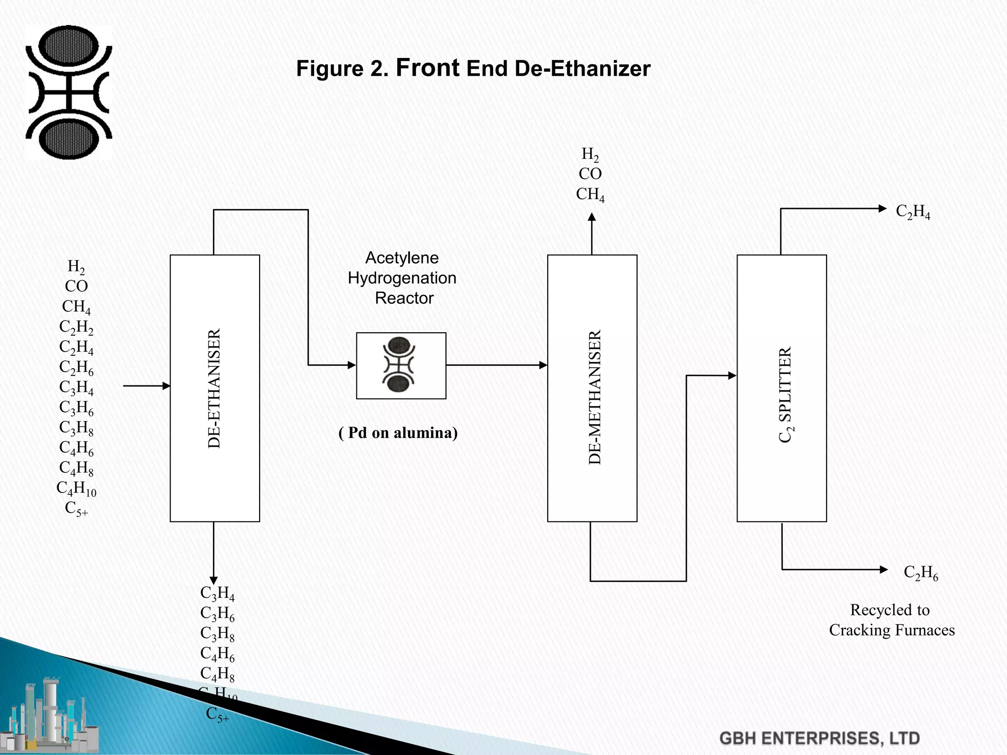 C2 Acetylene Hydrogenation | PDF