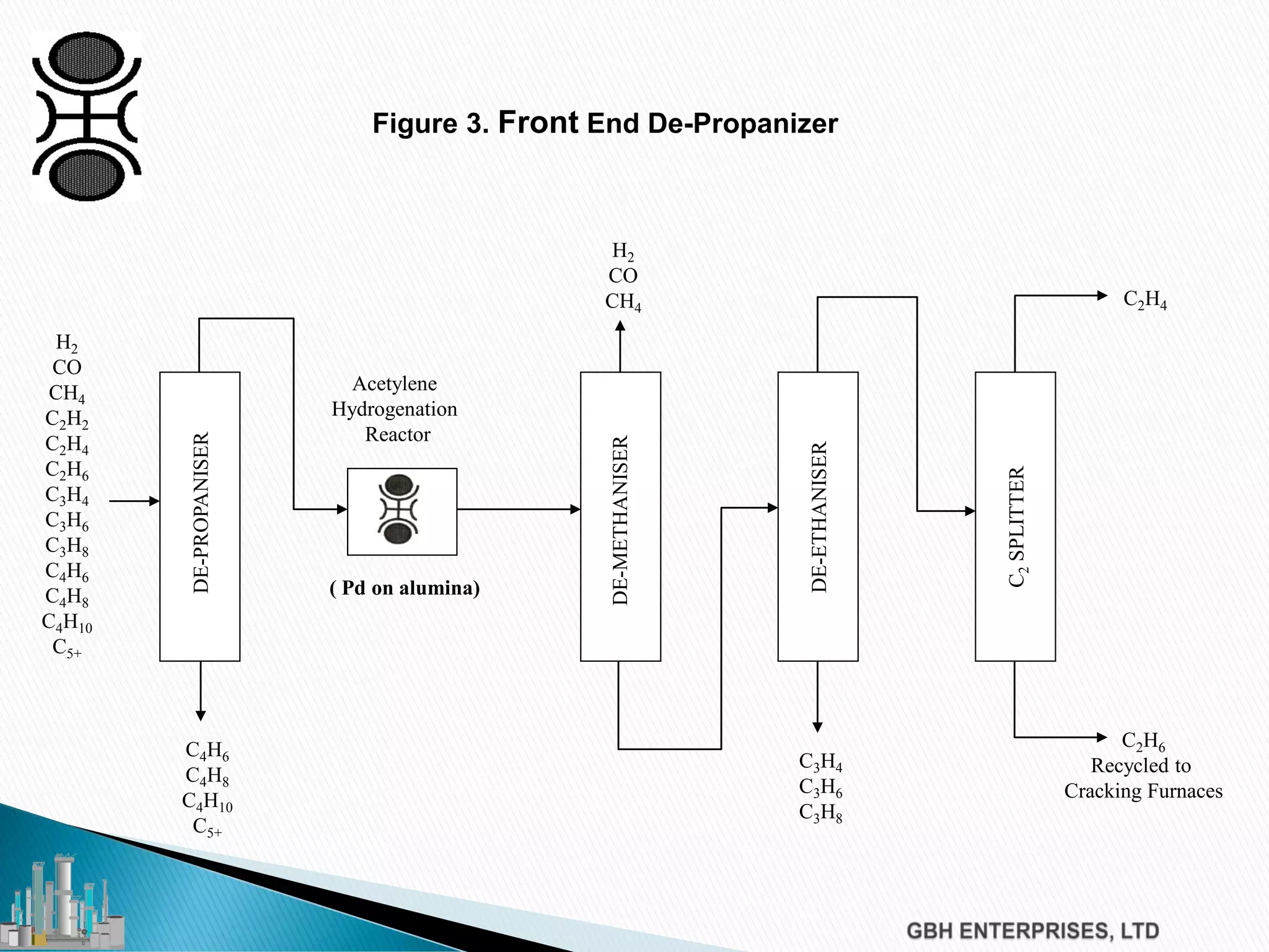 C2 Acetylene Hydrogenation | PDF