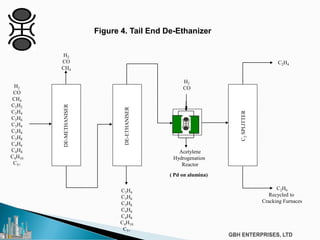 C2 Acetylene Hydrogenation | PDF
