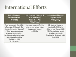 Trafficking of Children in SEA - Juliyanti Final | PPT