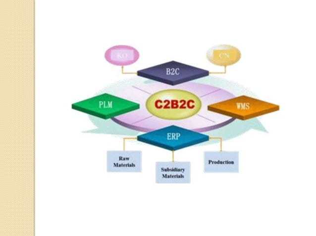 C2B2C business model | PPTX | Logistics | Business