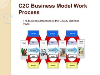 C2B2C business model | PPTX | Logistics | Business
