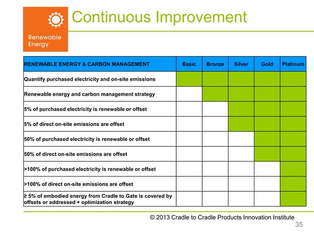 Overview of the Cradle to Cradle Certified products program | PPT