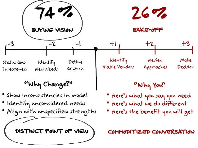 Content2Conversion 2014 - Corporate Visions - Tim Riesterer