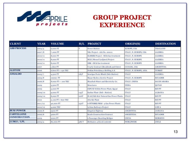 Aprile Project Houston Powerpoint | PPTX