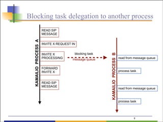 Aynchronous Processing in Kamailio Configuration File | PDF | Computer Networking | Computing