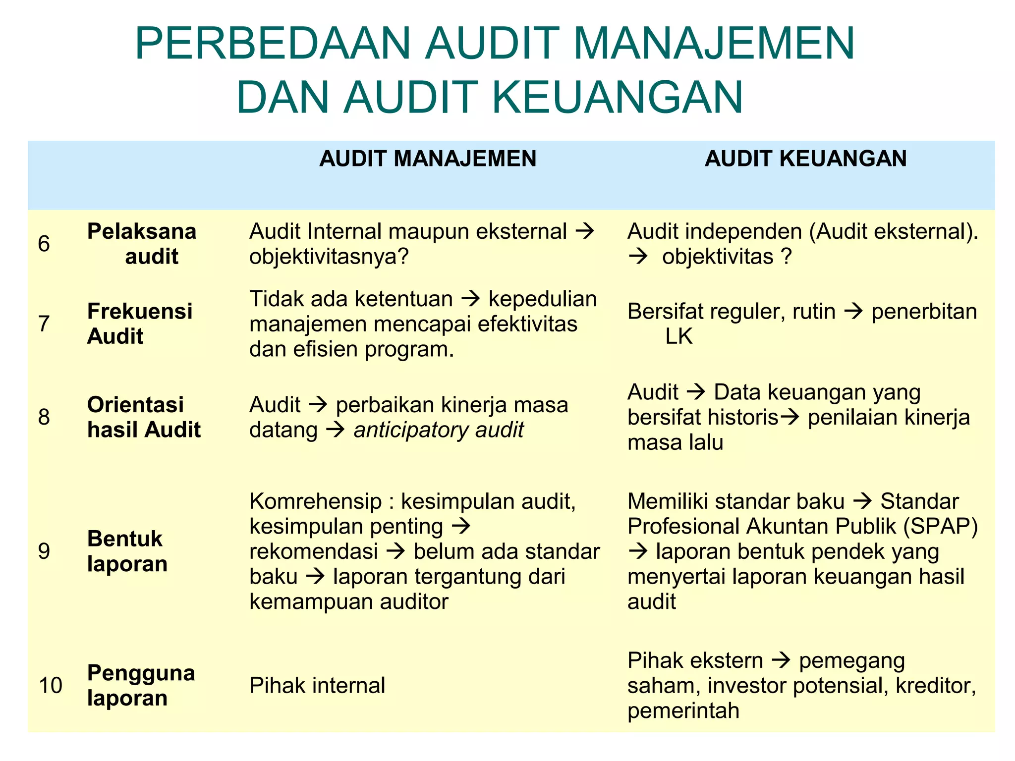 audit manajemen | PPT