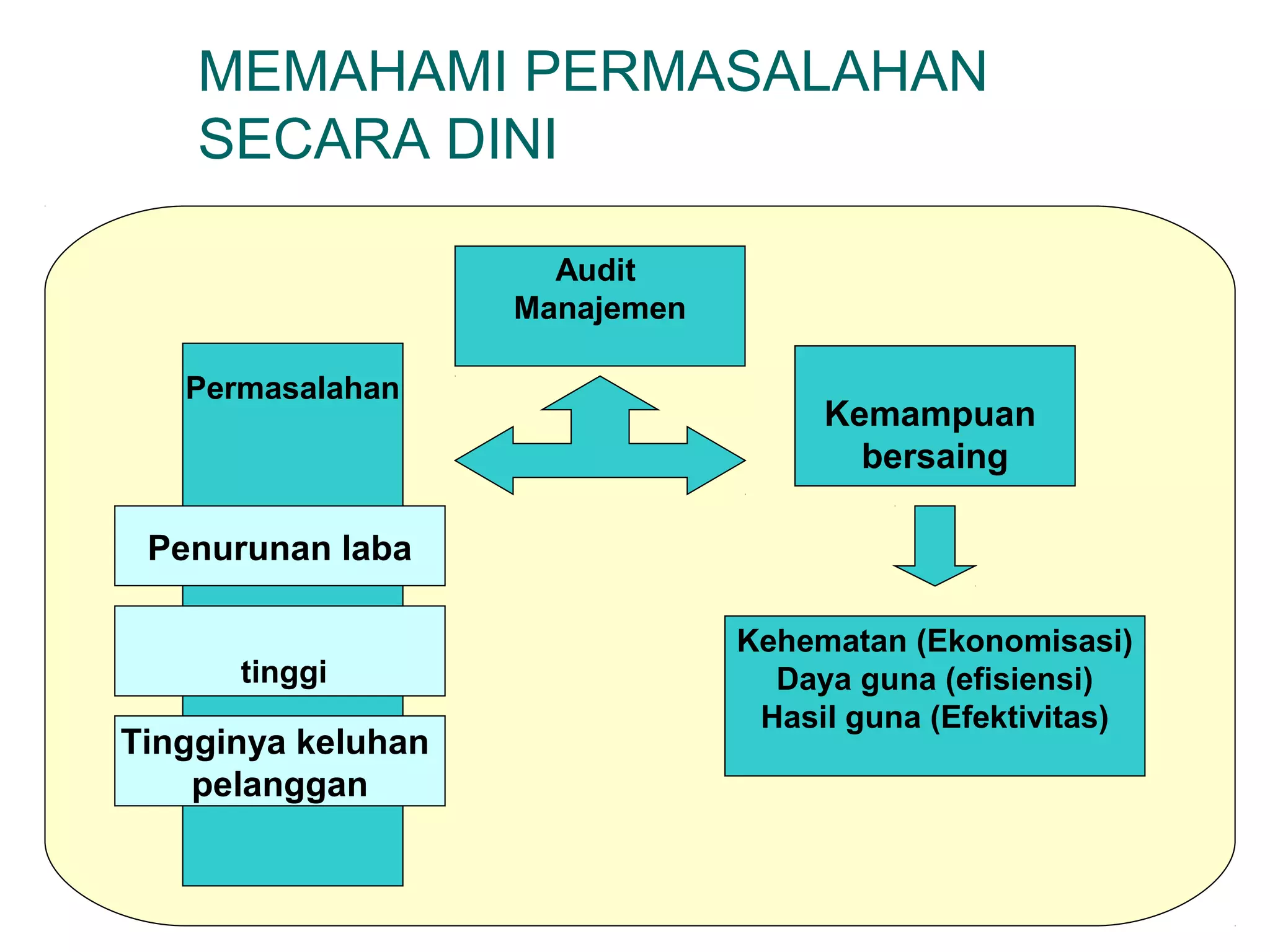 audit manajemen | PPT
