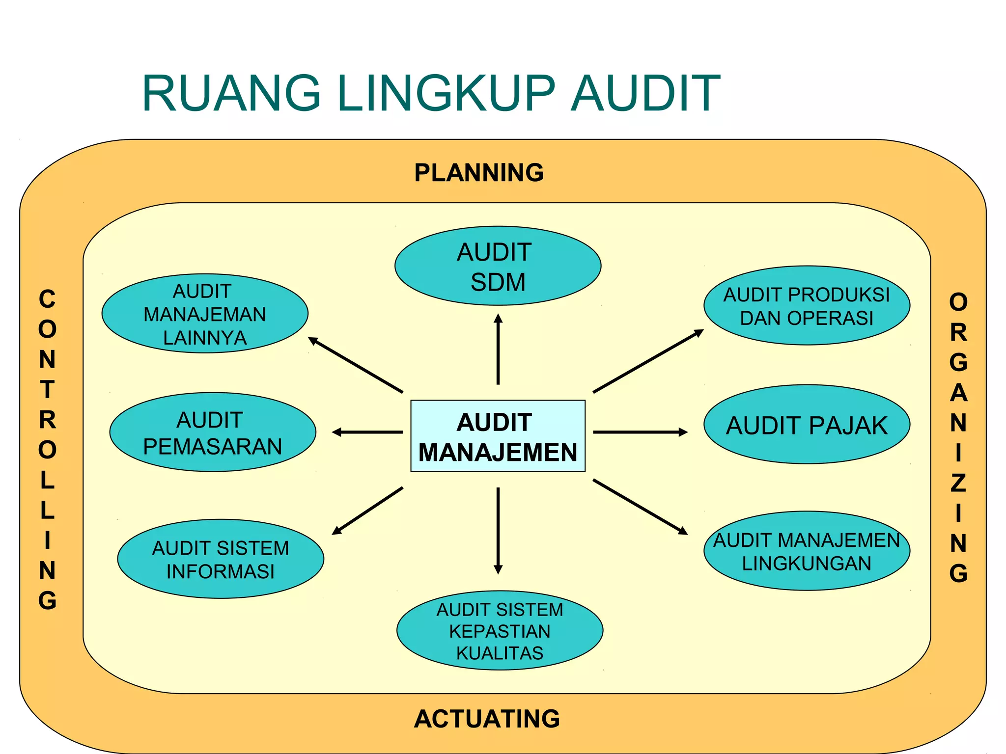 audit manajemen | PPT