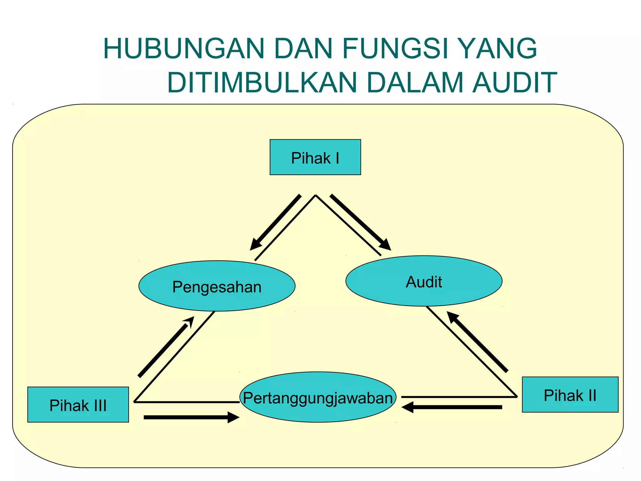 audit manajemen | PPT