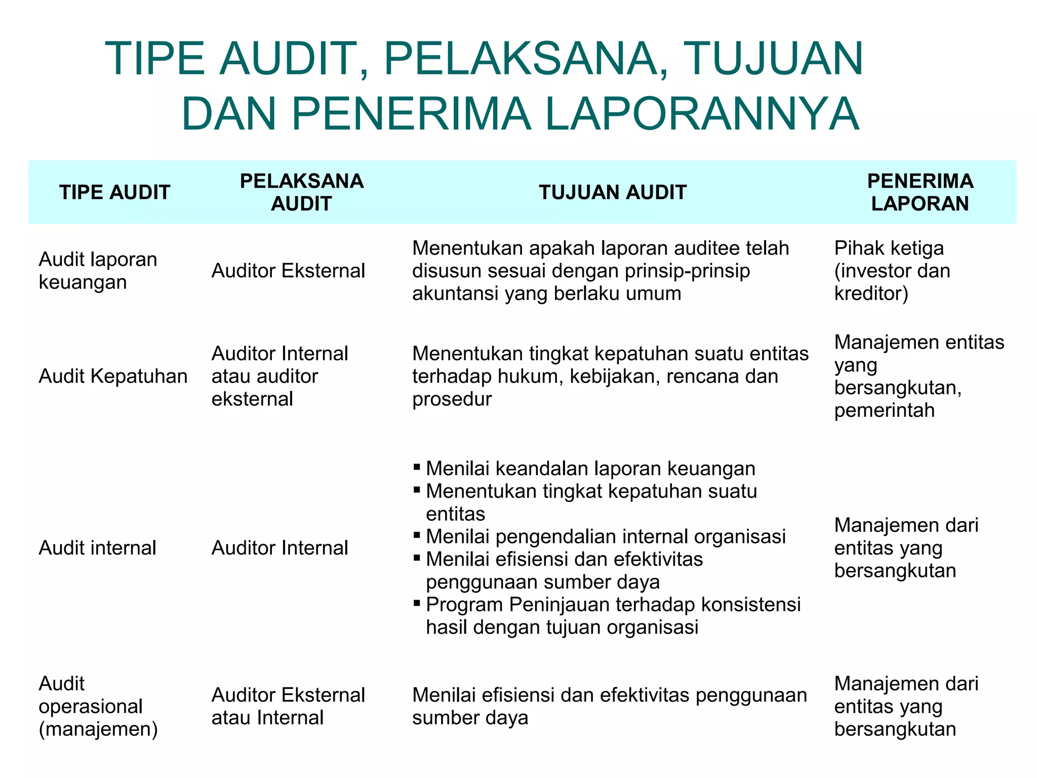 audit manajemen | PPT