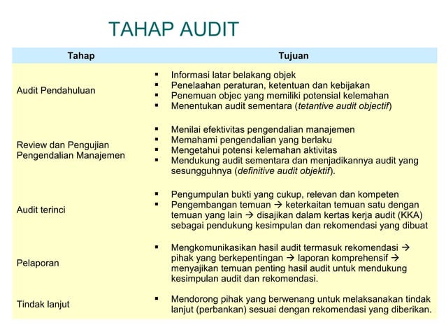 audit manajemen | PPT