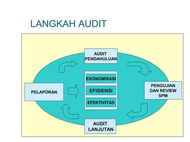 audit manajemen | PPT