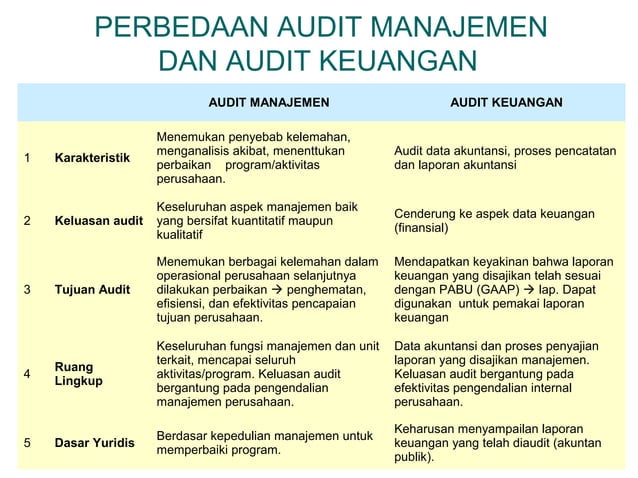 audit manajemen | PPT