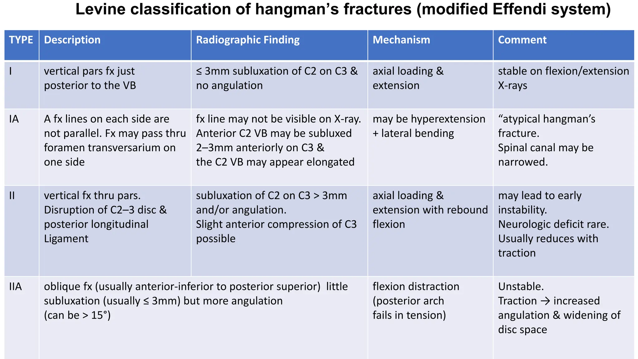 C2 (Axis) cervical Spine Fracture Presentation | PPTX