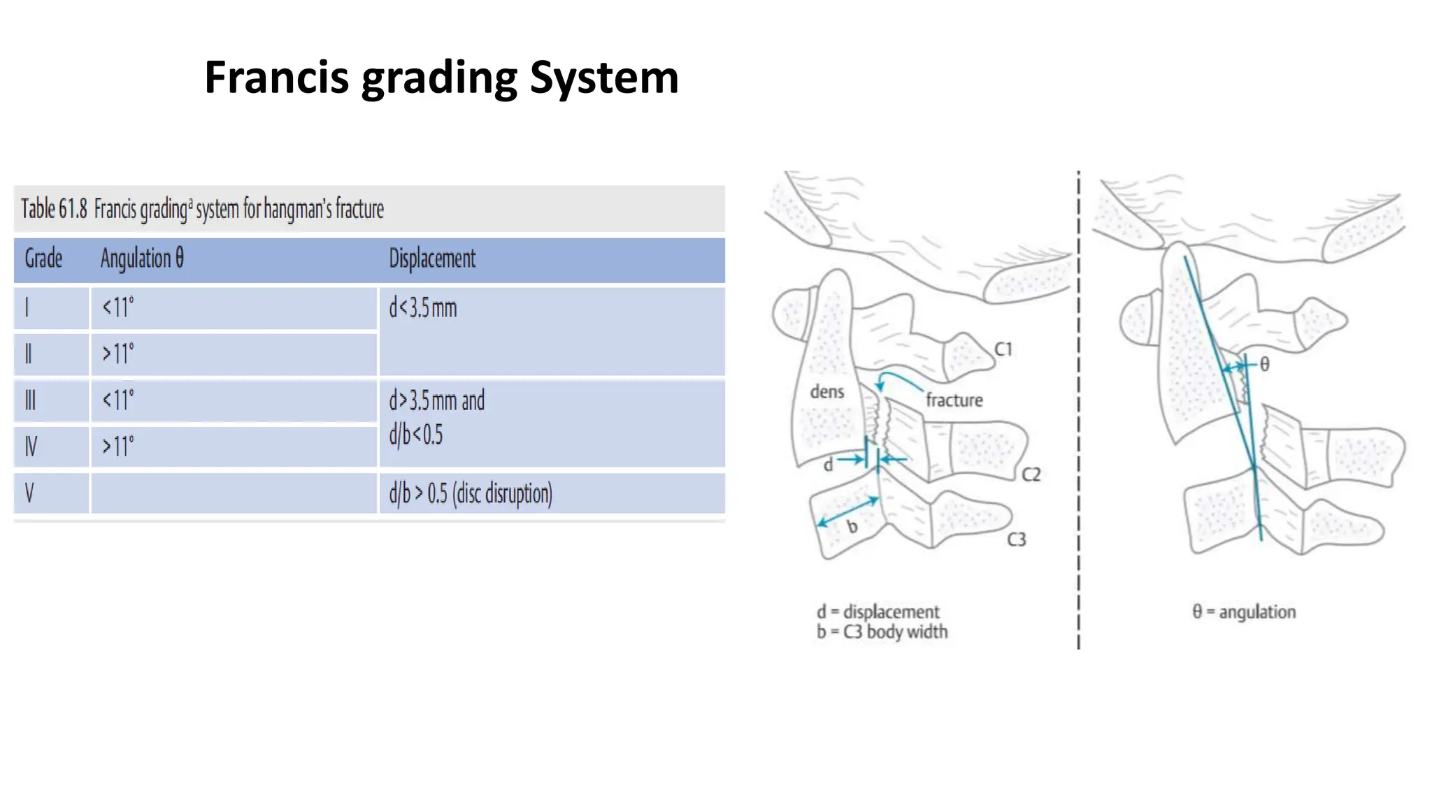 C2 (Axis) cervical Spine Fracture Presentation | PPTX