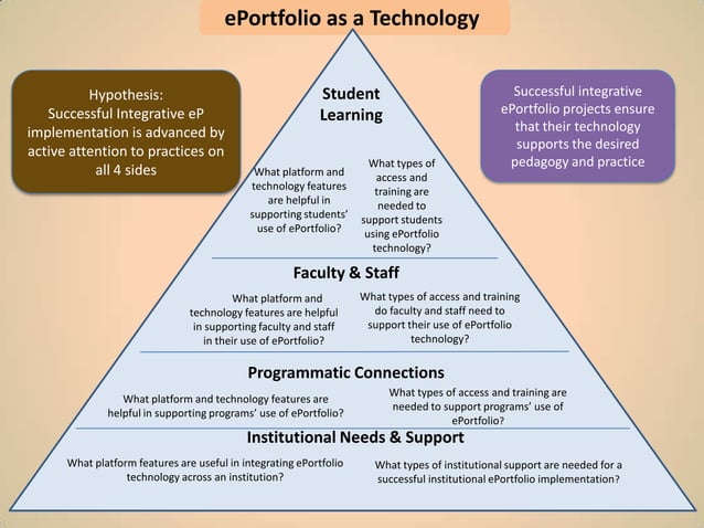 C2 l model of ePortfolio practices | PPT