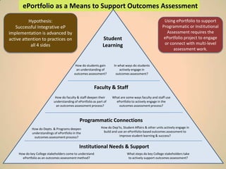 C2 l model of ePortfolio practices | PPT