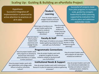 C2 l model of ePortfolio practices | PPT