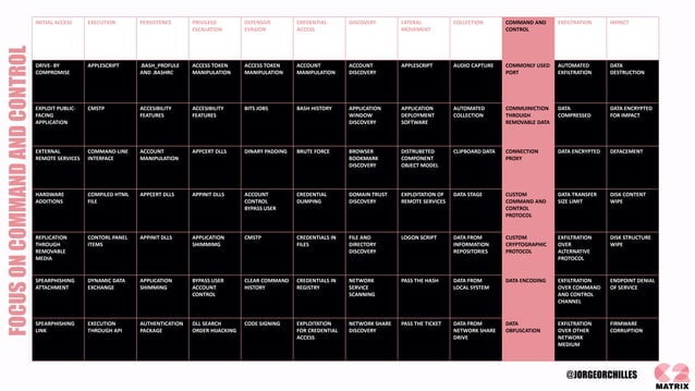 C2 Matrix A Comparison of Command and Control Frameworks | PPTX