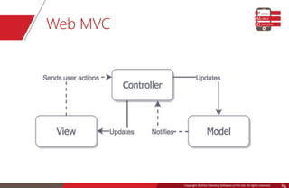 iOS design patterns: MVC, MVP and MVVM | PPT