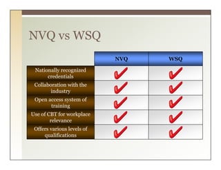 Leveraging WSQ for Competency Based Training & Assessments | PDF