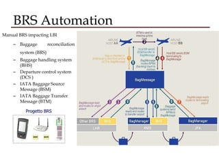 Airport Process Improvement Project | PPT