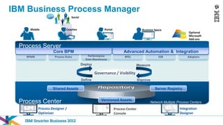 IBM Smarter Business 2012 - Headless BPM | PPTX