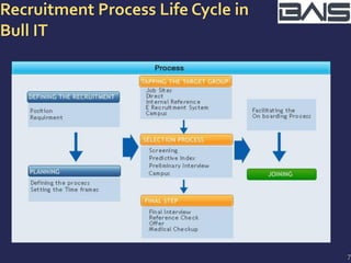 Bull IT- Recruitment Process | PDF