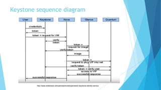 OpenStack Keystone | PPTX