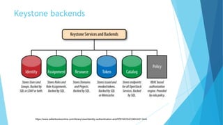 OpenStack Keystone | PPTX