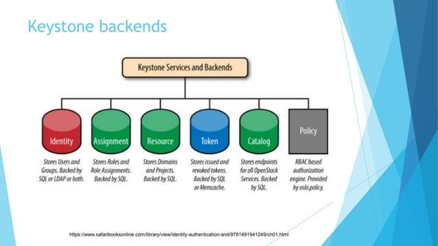 OpenStack Keystone | PPT