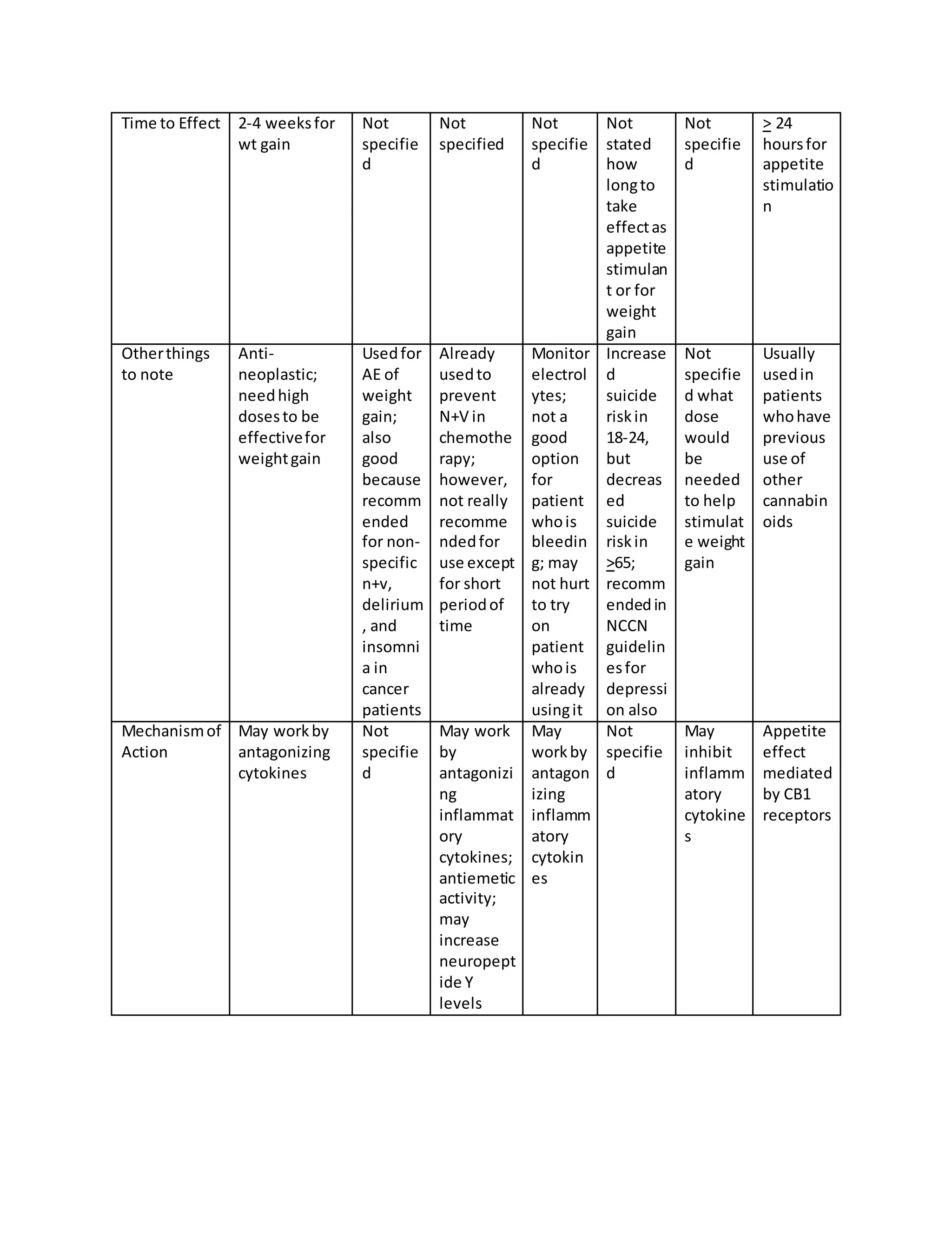 Appetite Stimulants Chart | DOCX