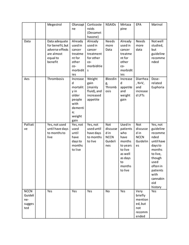 Appetite Stimulants Chart | DOCX