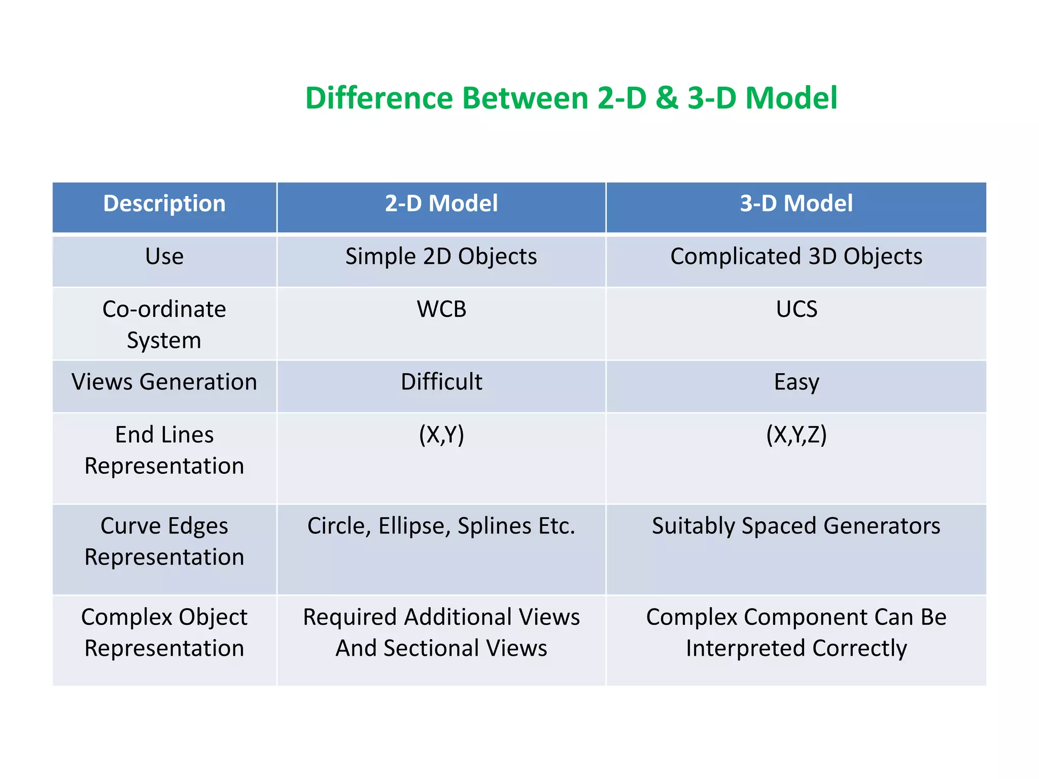 3 Dimensional Drawing | PPT