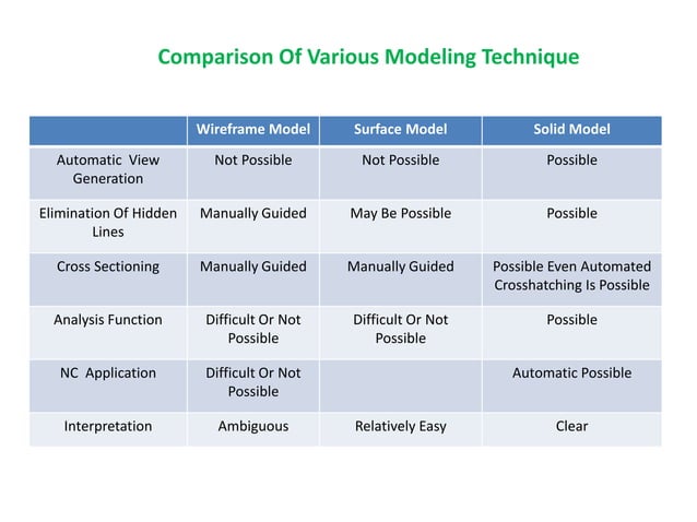 3 Dimensional Drawing | PPT
