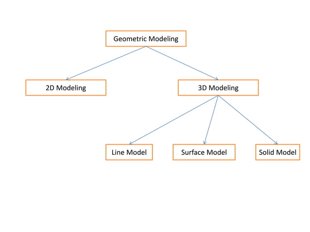 3 Dimensional Drawing | PPT