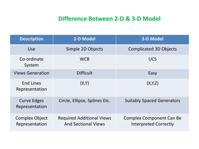 3 Dimensional Drawing | PPT