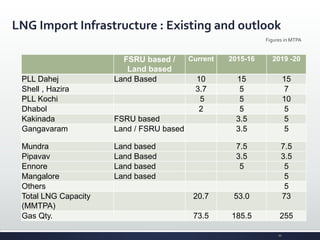 LNG global congress london 14092014 | PPT