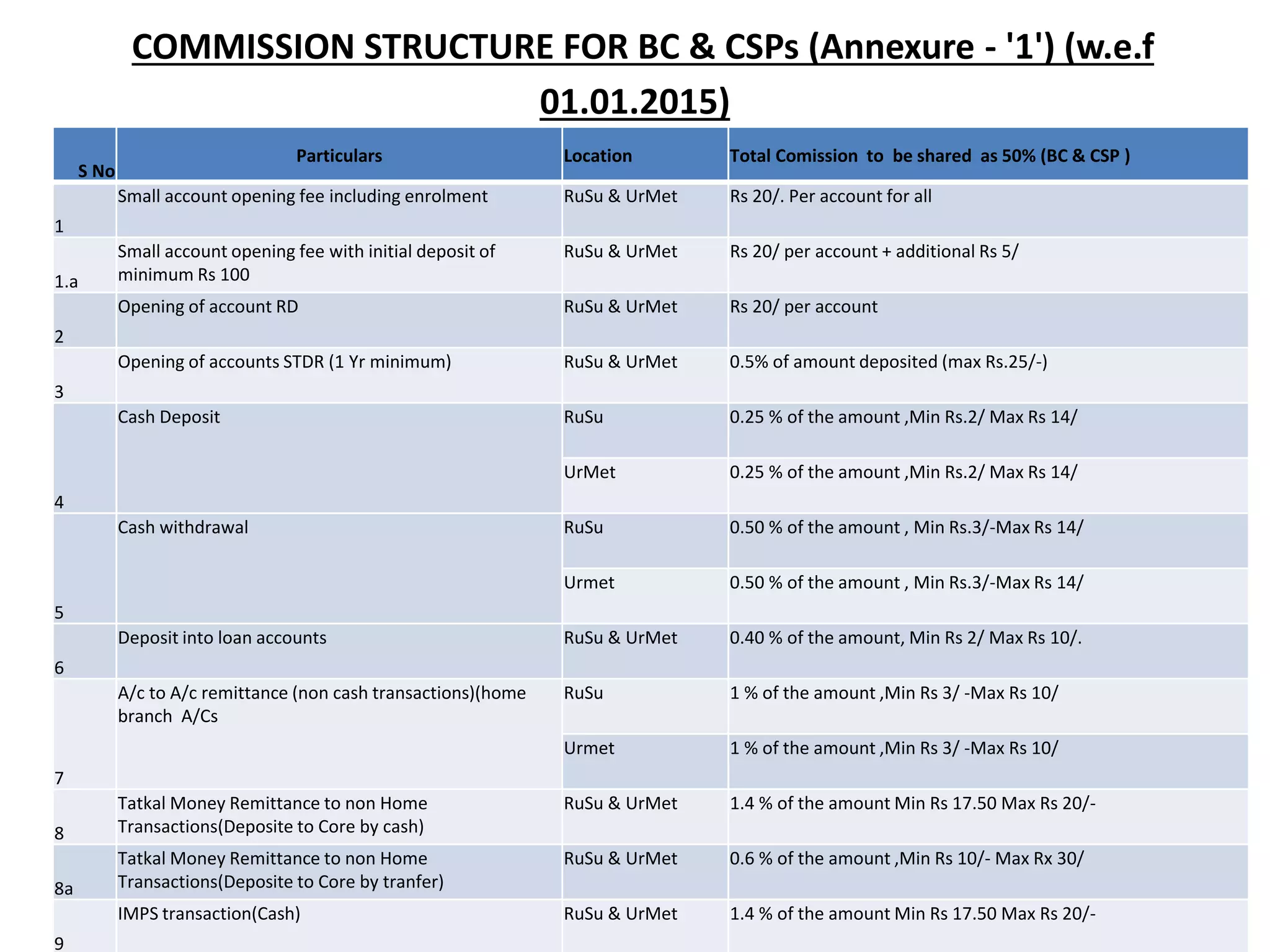 SBI -CSP- PPT | PPTX