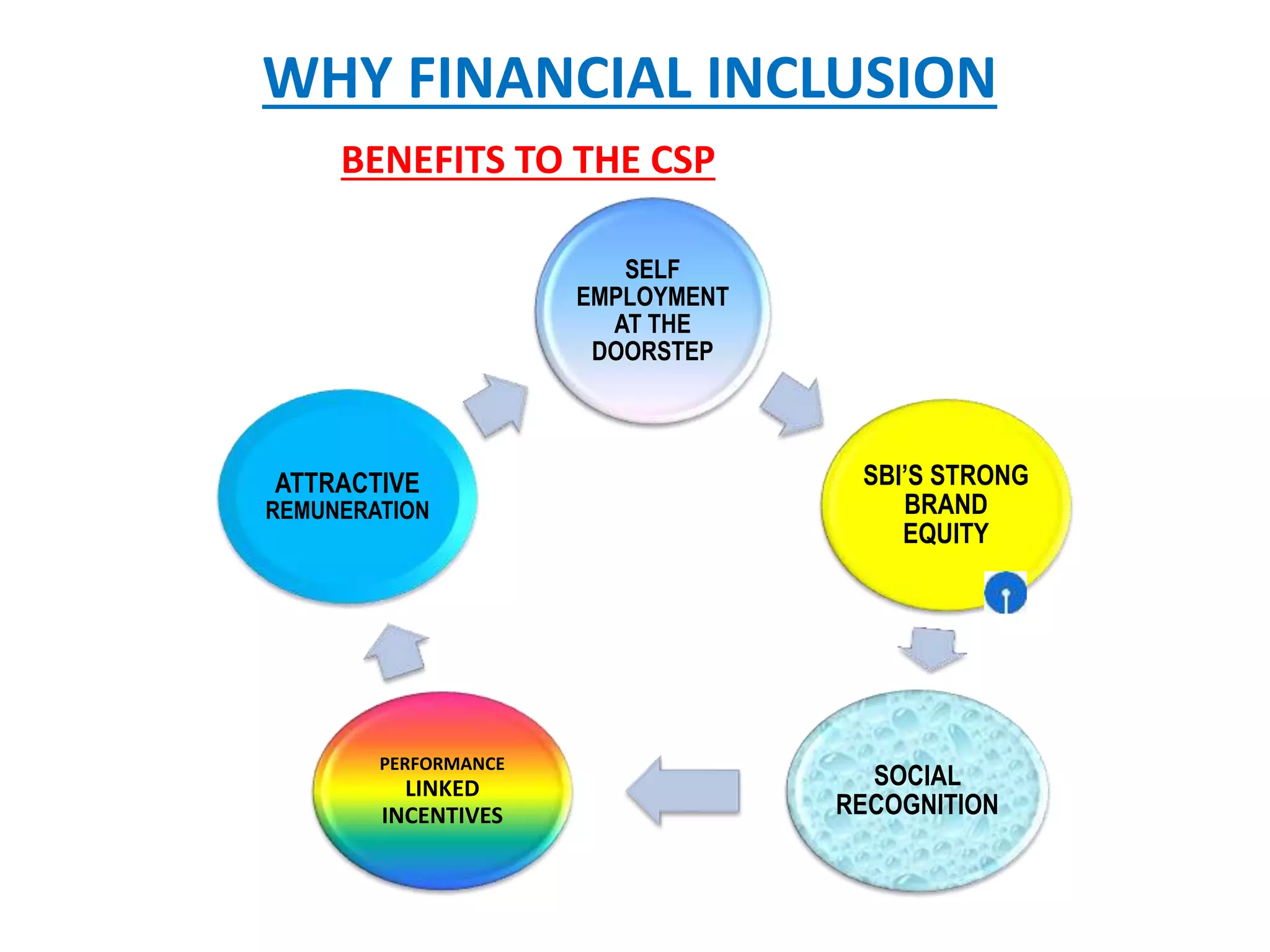 SBI -CSP- PPT | PPTX