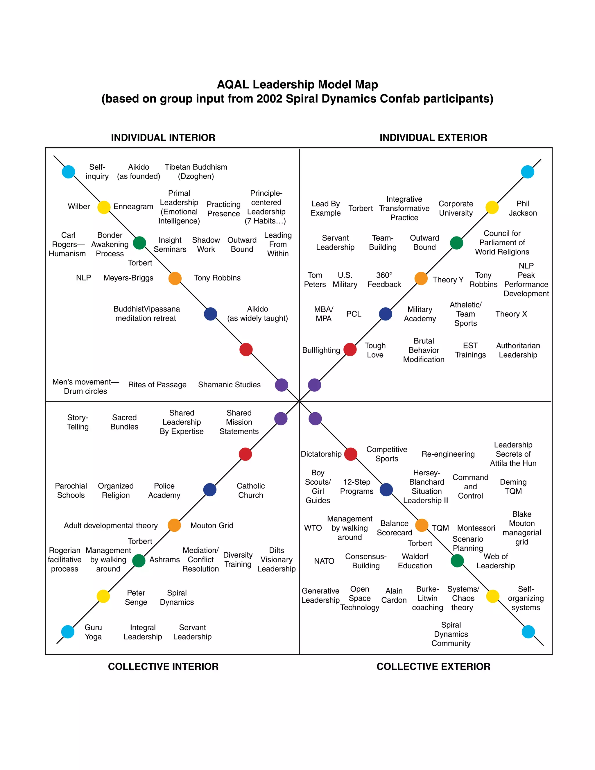 C3 AQAL Leadership Model | PDF | Free Download
