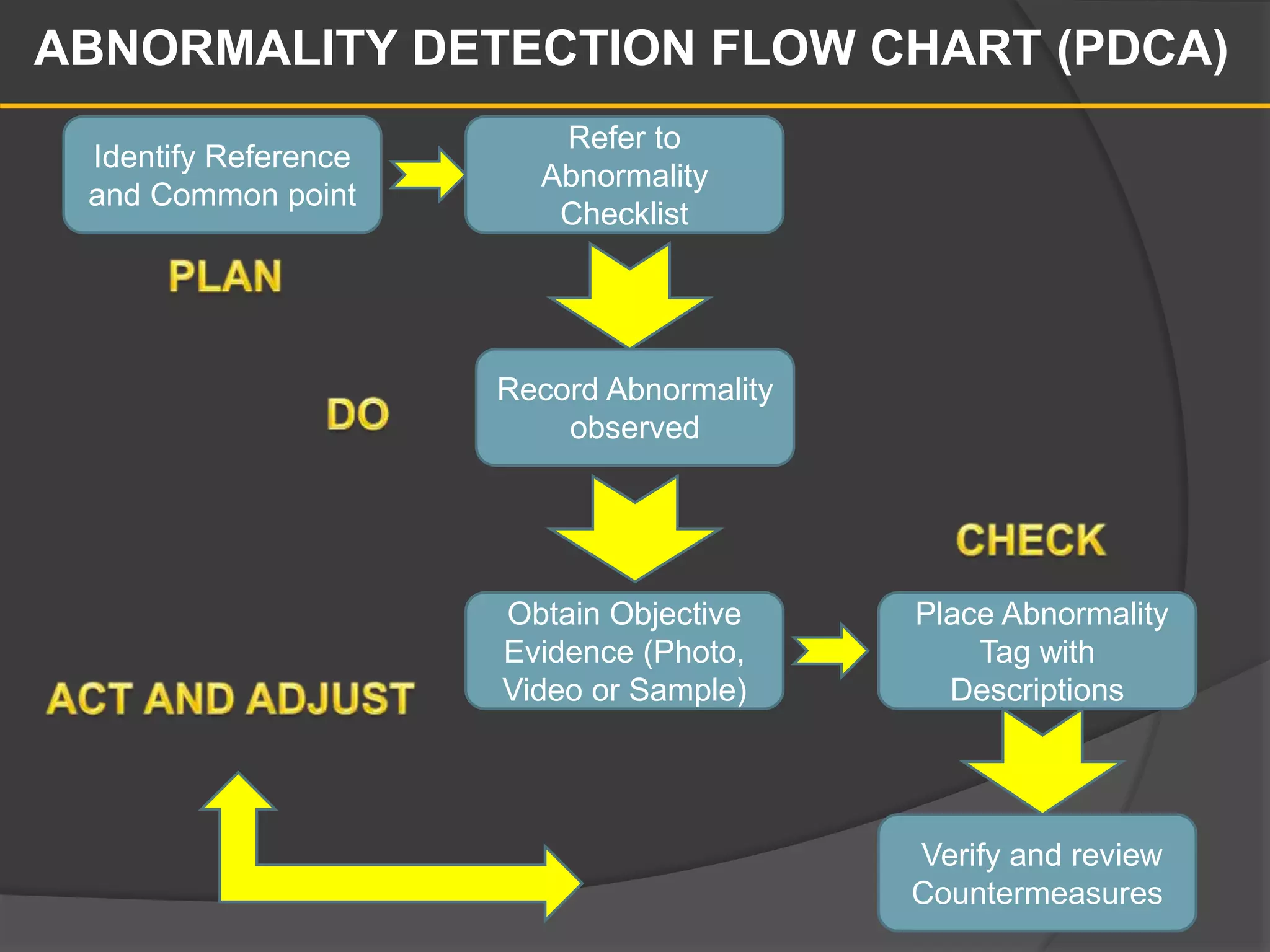 Abnormality tagging | PPTX