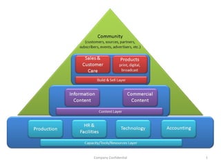 C3 community focused pyramid | PPT